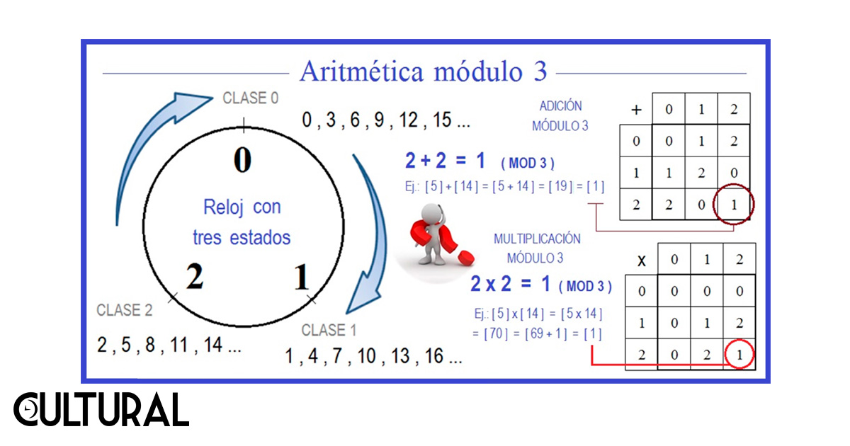 El reloj y la aritmética modular - La Hora