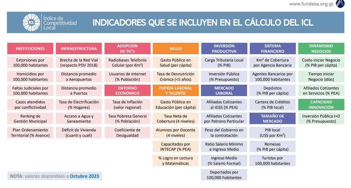 Fundesa: Municipio de Guatemala lidera competitividad local - La Hora
