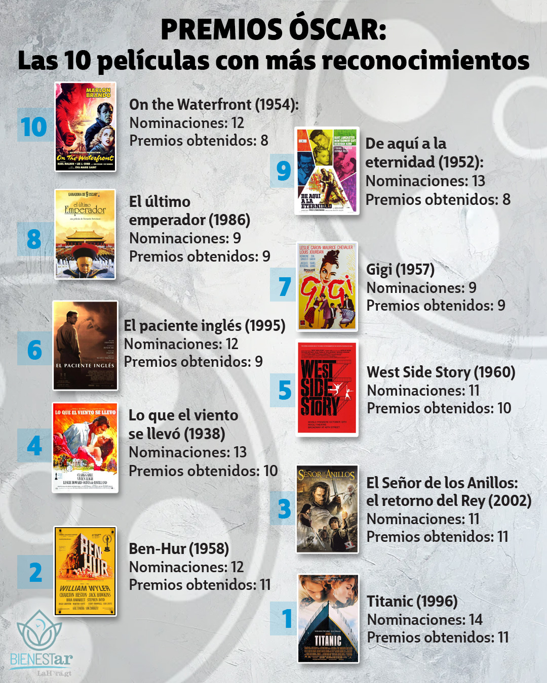 Premios Óscar: ¿Cuáles son las 10 películas con más reconocimientos ...