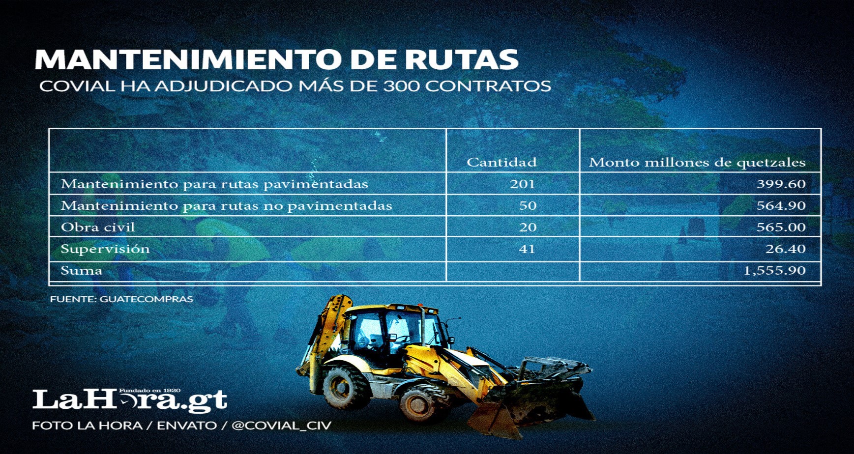 Mantenimiento de carreteras: adjudicaciones suman más de Q1,600 millones; trabajos empezarían a ...