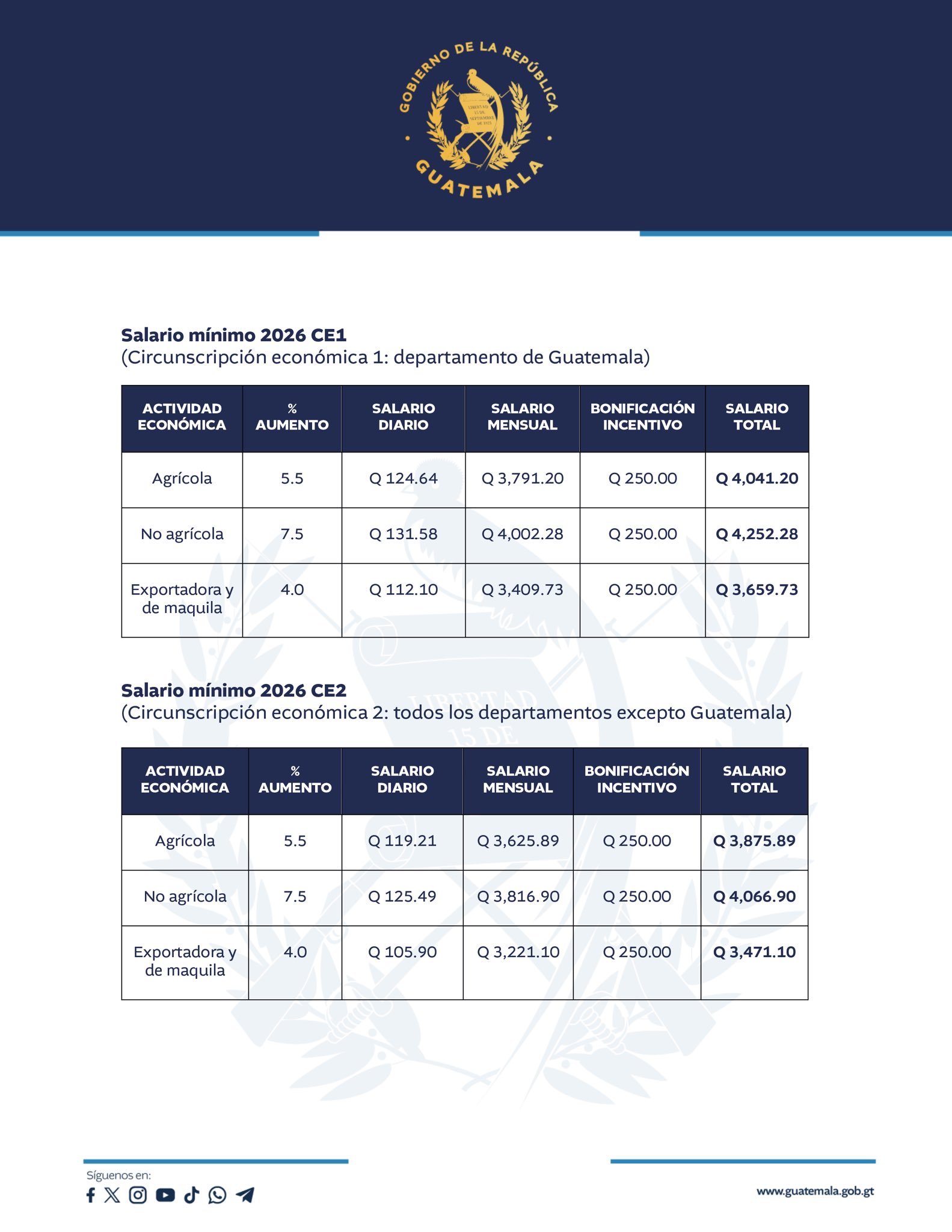 Desde Q123.89 hasta Q279.23 mensuales más: Los incrementos al salario ...