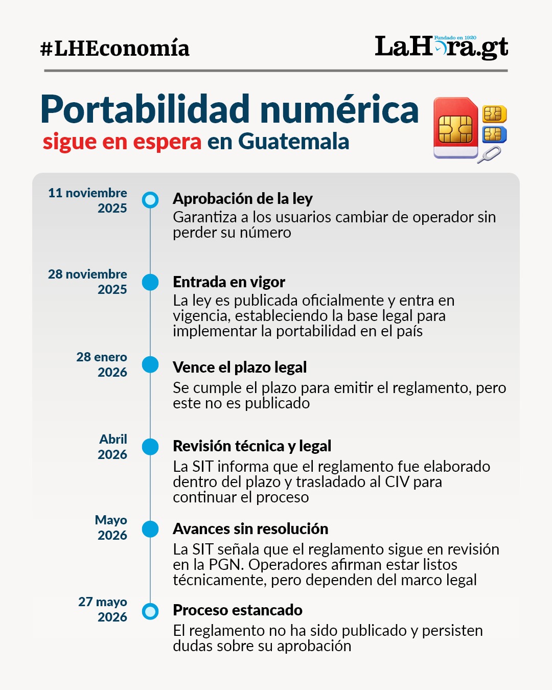 Portabilidad numérica en Guatemala sigue en el limbo: SIT y PGN se ...
