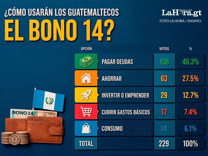Bono 14 ¿conviene pagar deudas o ahorrar? Esto dicen los expertos - La Hora